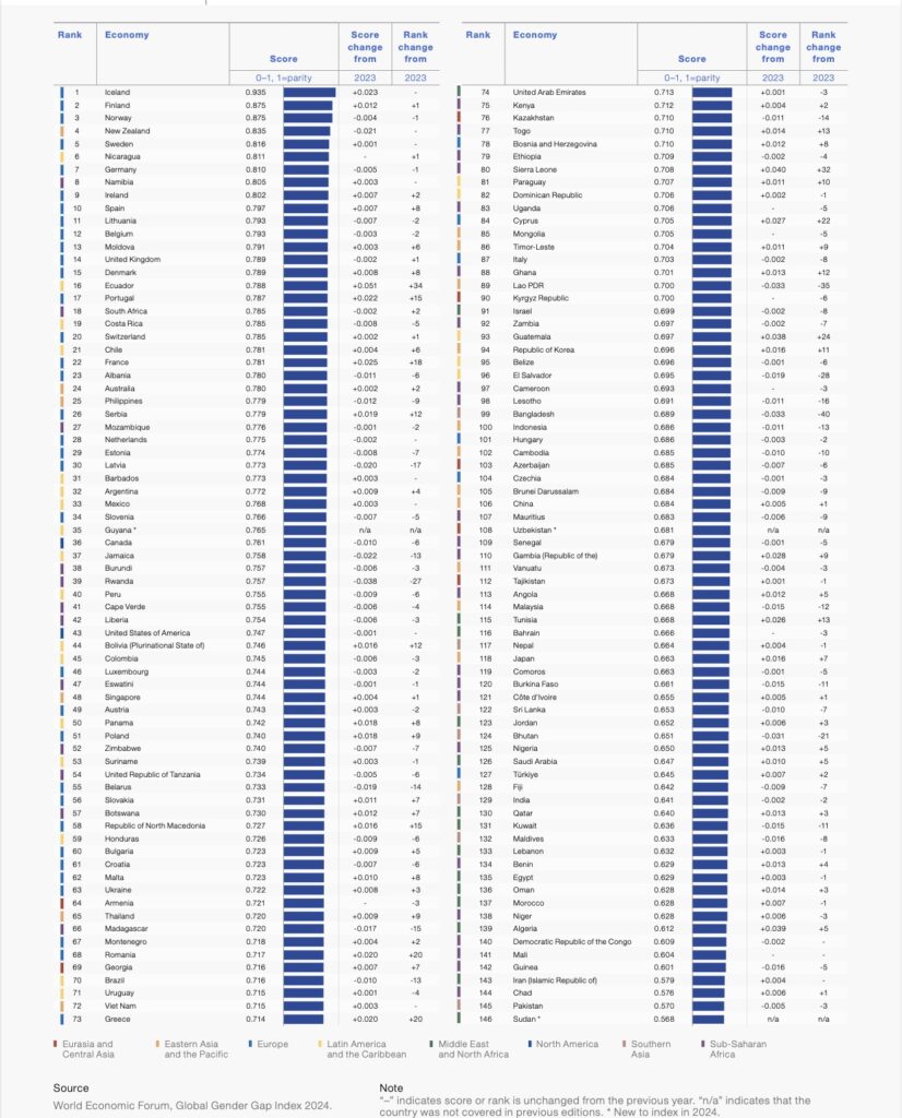 Insights From The Global Gender Gap Report 2024 Strategers 3169